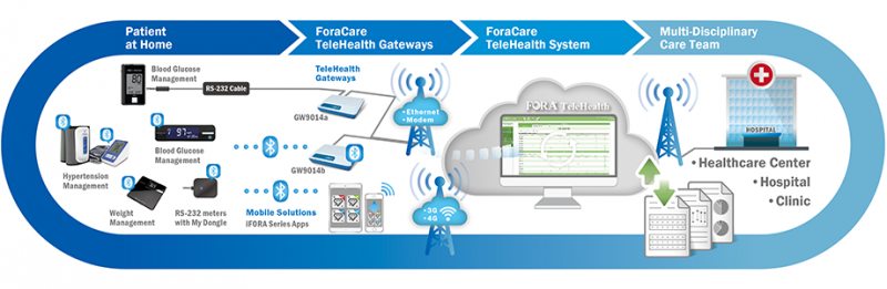 TeleHealth Solution | ForaCare Suisse AG